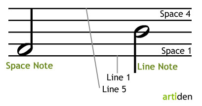 How to Learn Notes Easily - Artiden